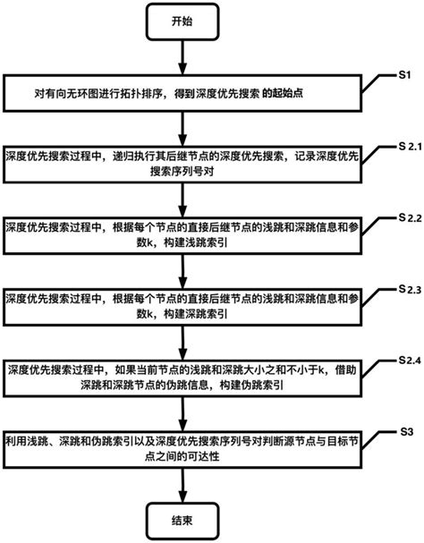 基于结构化跳跃索引的有向无环图可达性查询方法及系统 2