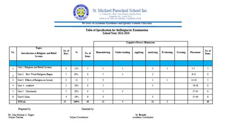 Table Of Specification For The Diagnostic Test 2024 2025 Pdf Psychology Cognition