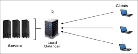 Diagram Of Load Balancing 25 Download Scientific Diagram