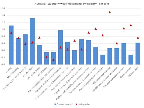 Australia Real Wages Continue To Decline And Wage Movements Show Rba