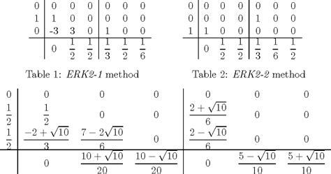 table 1 from economical runge kutta methods with weak second order for