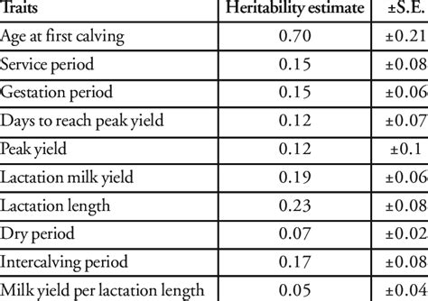 Genetic Correlation Of Different Production And Reproduction Traits Download Scientific Diagram