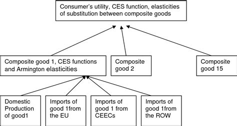 Figure 1 From An Application Of A Computable General Equilibrium Model