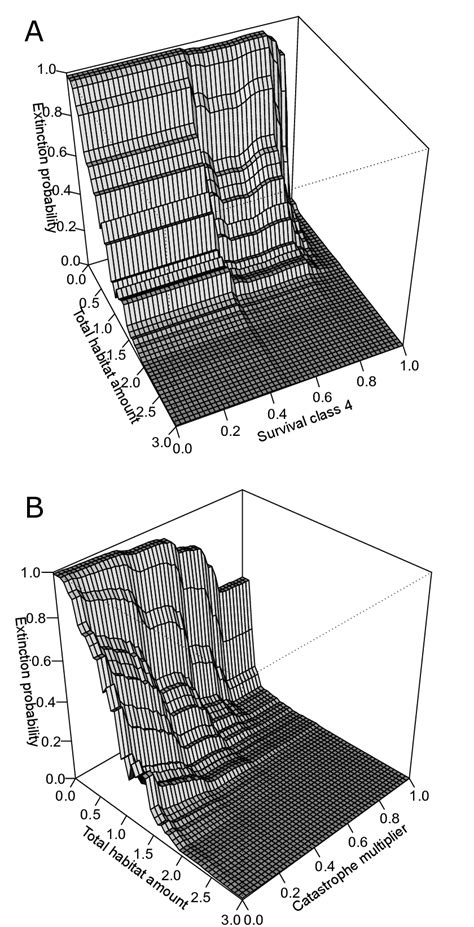 Three Dimensional Partial Dependence Plots For The Two Strongest