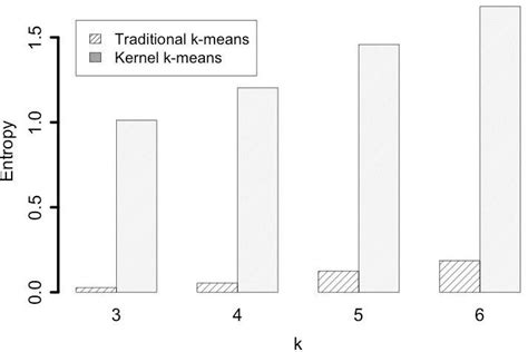 Entropy Values For Kernel And Traditional K Means For Different Values