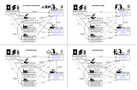 Piecewise Structural Equation Model Quantifying Hypothesized Download Scientific Diagram