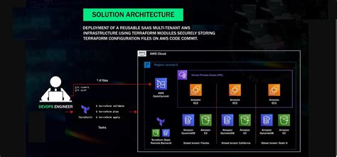 Elevating Devops And Cloud Proficiency Through Hands On Project And