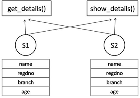 Classes And Objects In C