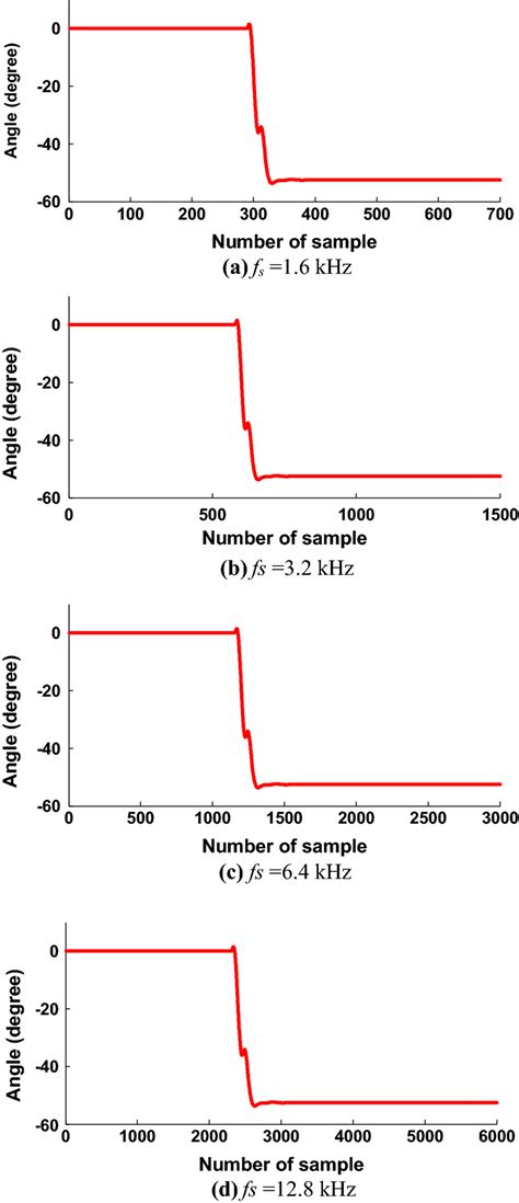 Proposed Protection Scheme Performance Under Different Sampling