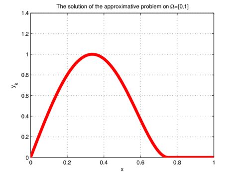 the approximate problem solution download scientific diagram
