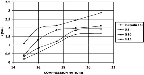 Compression Ratiosoot Emission Graph Download Scientific Diagram