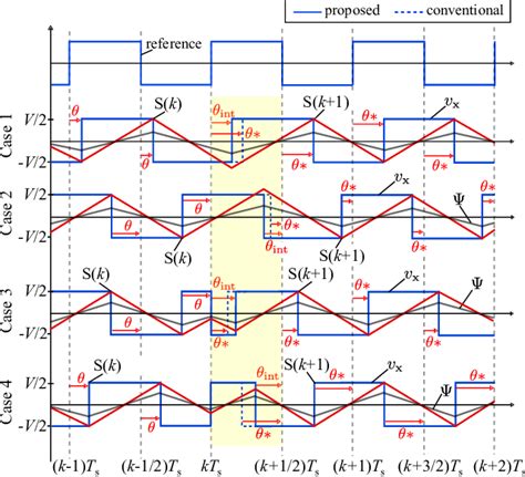 Transient Waveforms Of A Generic Square Wave Voltage In Each Submodel Download Scientific