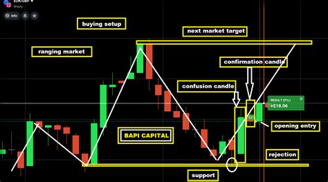 Binary Options Chart Analysis Trading Setup In Binary Market Sure