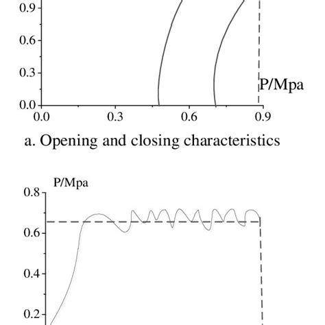 Schematic Diagram Of Overflow Valve Characteristics Through The