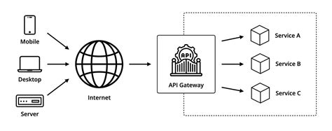 Api Programming Diagram