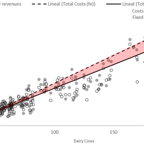 The Relationship Between Number Of Cows Production Costs And Revenue Download Scientific