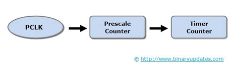 timers in lpc2148 arm7 microcontroller binaryupdates