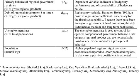 Dependent And Explanatory Variables In The Model Download Table