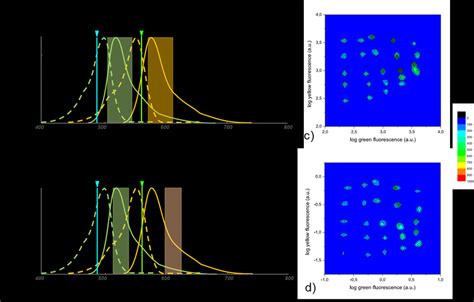 17 Influence Of Optical Setup Spectral Features On Crosstalk A And C Download Scientific