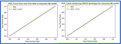 roc auc graph from gaussian nb model download scientific diagram