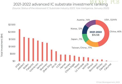 Ic Substrate Comprehensive Guidelines And Global Ic Substrate
