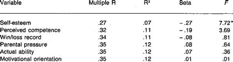 Girls Stepwise Regression Analysis For CTA Download Table