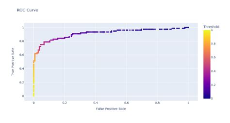 Figure1 Rocauc Curve Showing Threshold Levels Download Scientific