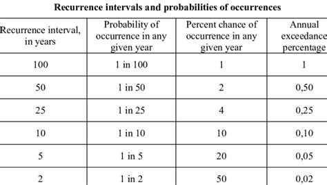 Flood Recurrence Intervals And Probabilities Of Occurrences Download Table