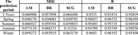 The Comparison Between The Results Obtained Using The Lm Br And Scg Download Table