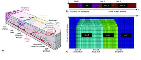 Structure With Curved Normal And Thrust Faults A Schematic Download Scientific Diagram
