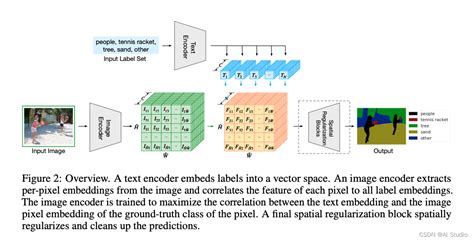Lang Seg：文本驱动的图像语义分割language Driven Semantic Segmentation Csdn博客