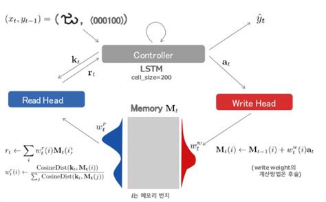 Meta Paper 1 Meta Learning With Memory Augmented Neural Networks