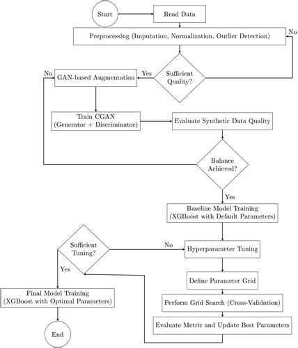 Full Article A Xgboost A Resilient Machine Learning Technique For