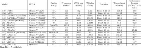 Throughput Comparison Of Some Of The Frameworks On Fpga Download