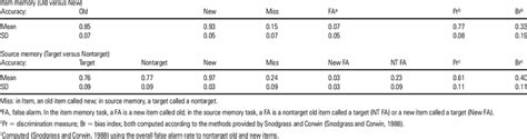Accuracy Data Summary During The Item And Source Memory Test Blocks
