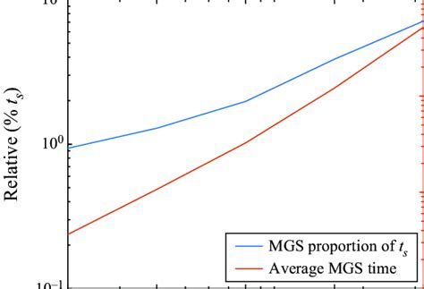 Computational Cost Of The Gram Schmidt Orthonormalisation Per Timestep Download Scientific