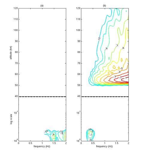 A B Jacobian Matrix J In The Frequency Space Computed With The Era 40 Download Scientific