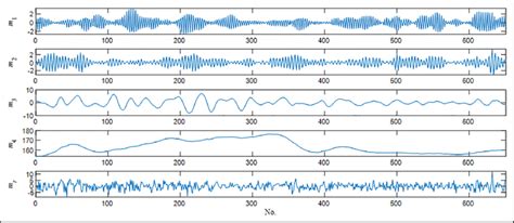 Components Of The Vibration Data With Vmd Decomposition Download