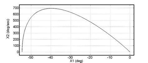 The Phase Plane Plot Download Scientific Diagram
