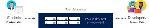 Announcing General Availability Of Azure DevTest Labs Azure DevOps Blog