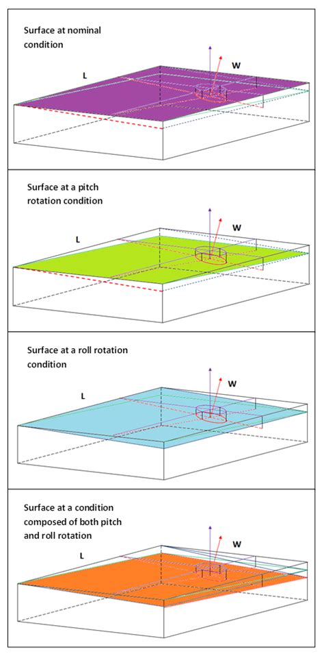 Possibilities Of Orientation Of A Surface Source The Author