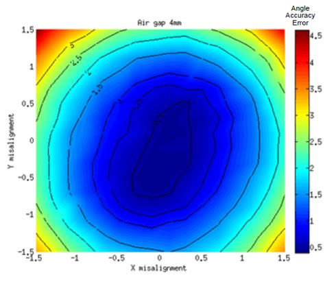 guidelines for using allegro angular sensors allegro microsystems