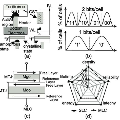 Morphable Non Volatile Memories A The Structure Of A Pcm Cell B Download Scientific