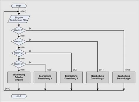 Lösungen Zur Assembler Programmierung