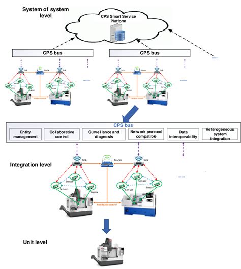 Distributed Architecture Of Cps Download Scientific Diagram