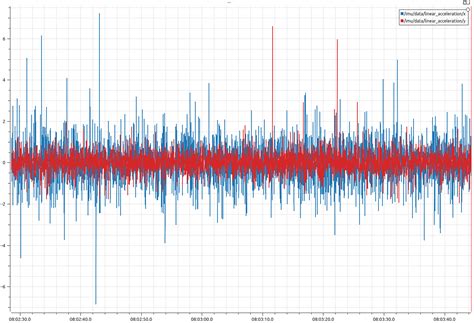 imu noise of mir · issue 99 · dfki ni mir robot · github
