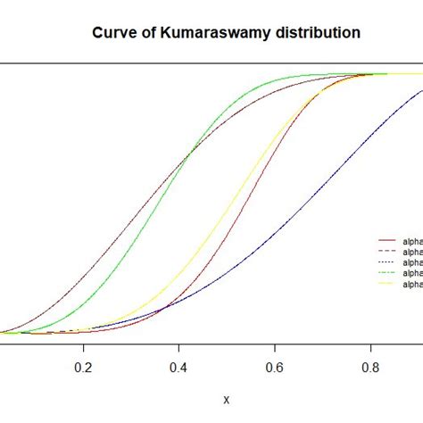 Pdf Bayesian Estimation Of Kumaraswamy Distribution Under Different