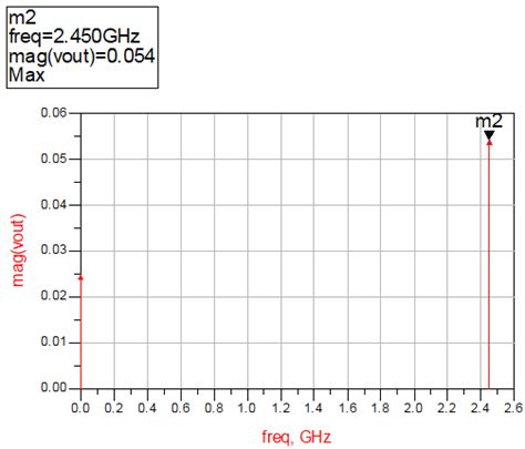 Input Voltage To The Rectenna Download Scientific Diagram