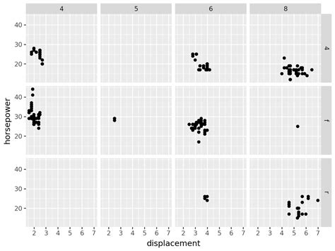 Facet Grid Plotnine