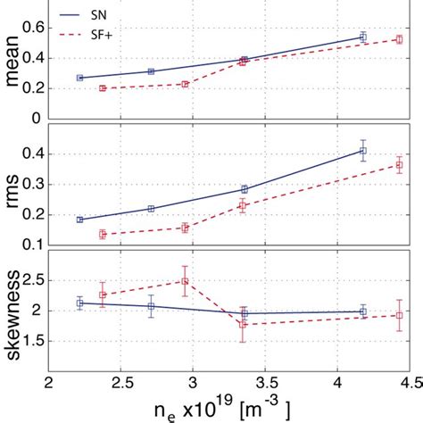 Moments Of The Ion Saturation Current Density J Sat For Different
